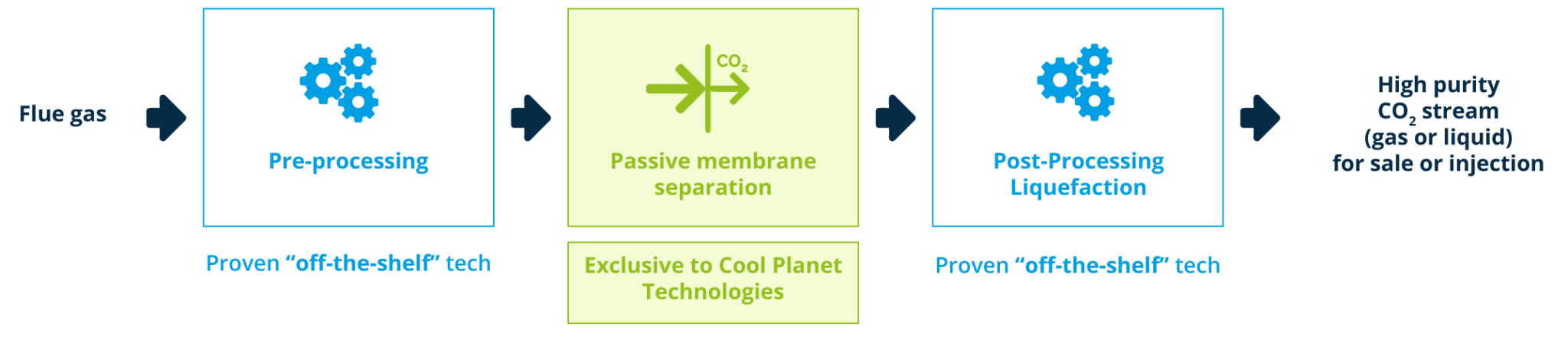 Technology - Cool Planet Technologies